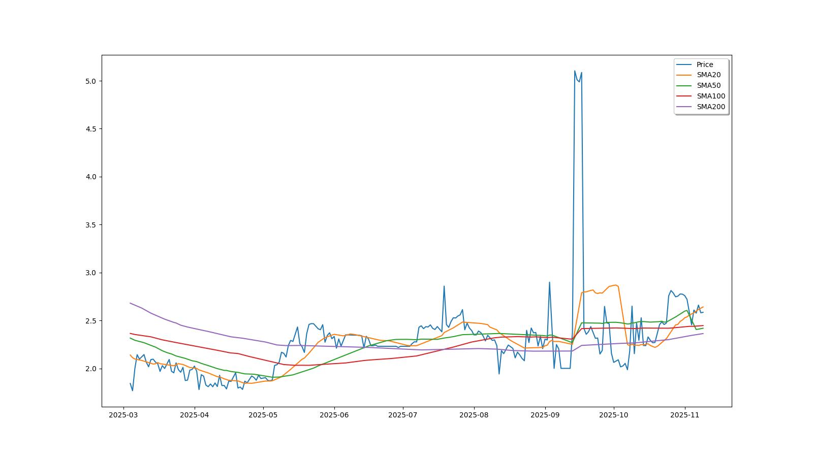 MCDEX Simple Moving Averages