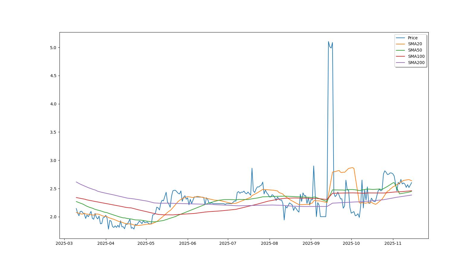 MCDEX Simple Moving Averages