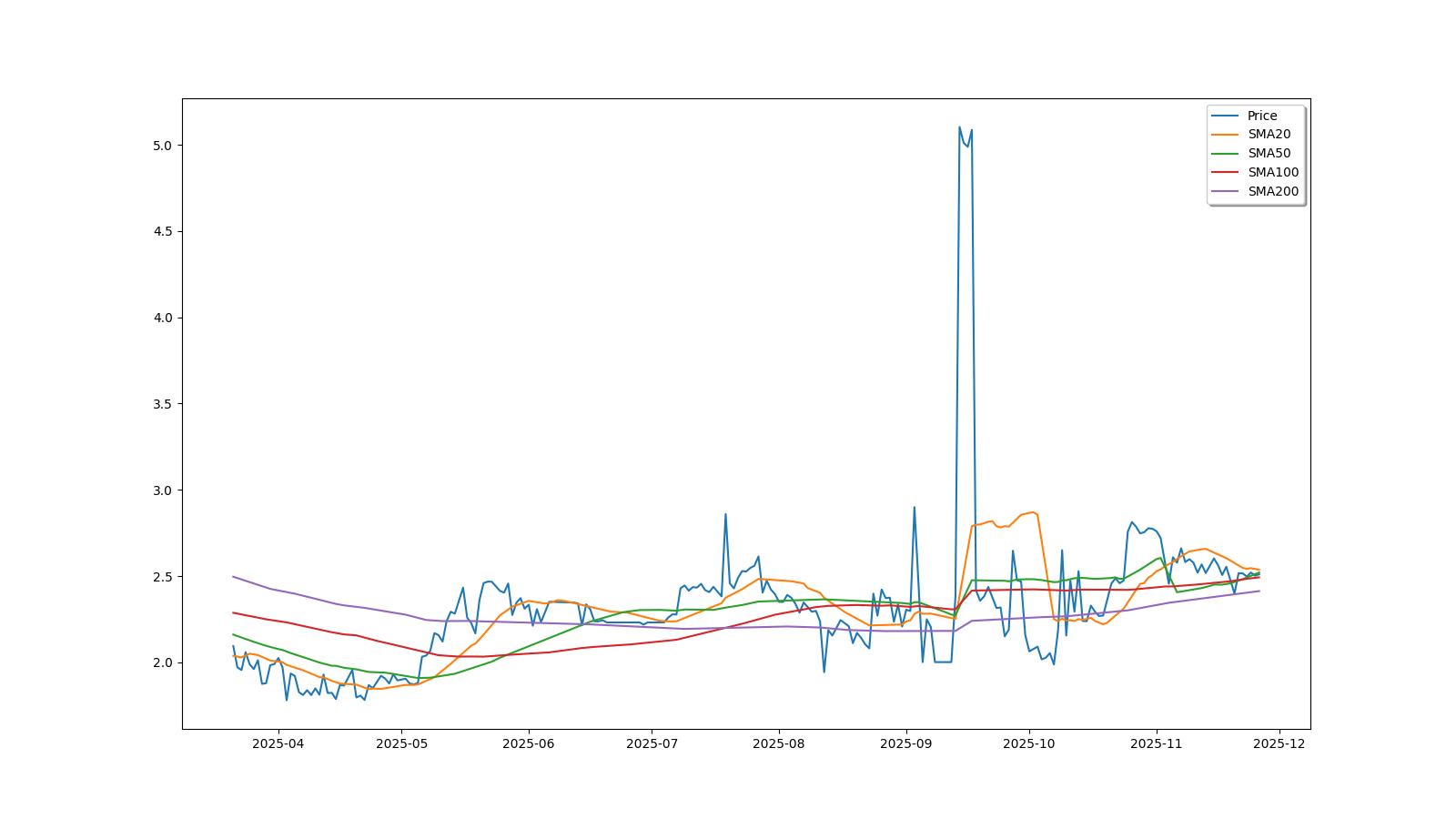 MCDEX Simple Moving Averages