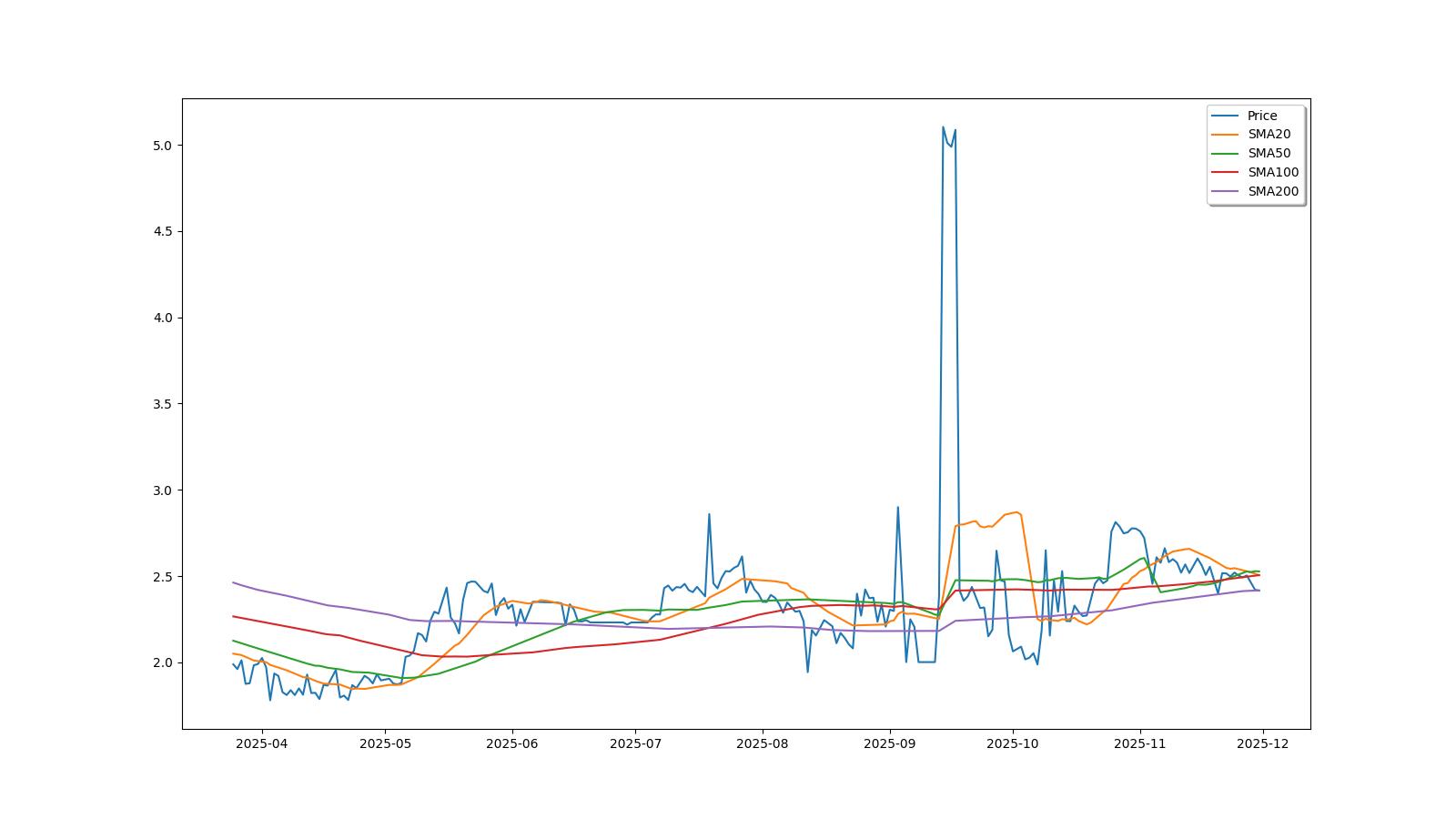 MCDEX Simple Moving Averages