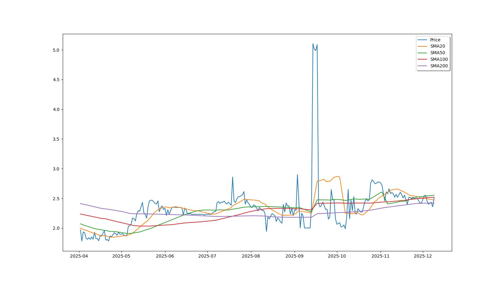 MCDEX Simple Moving Averages