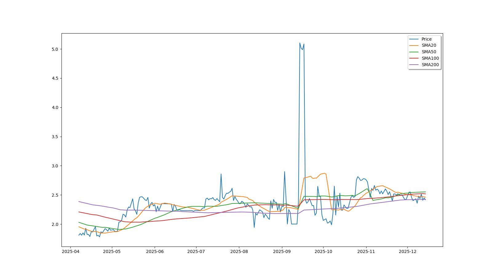 MCDEX Simple Moving Averages
