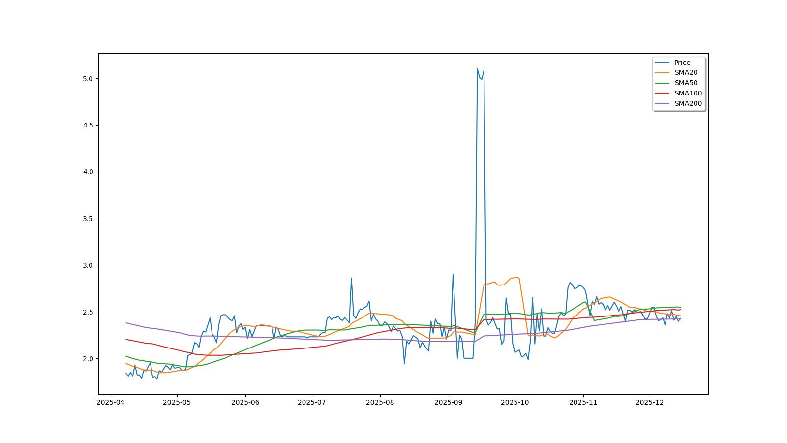 MCDEX Simple Moving Averages
