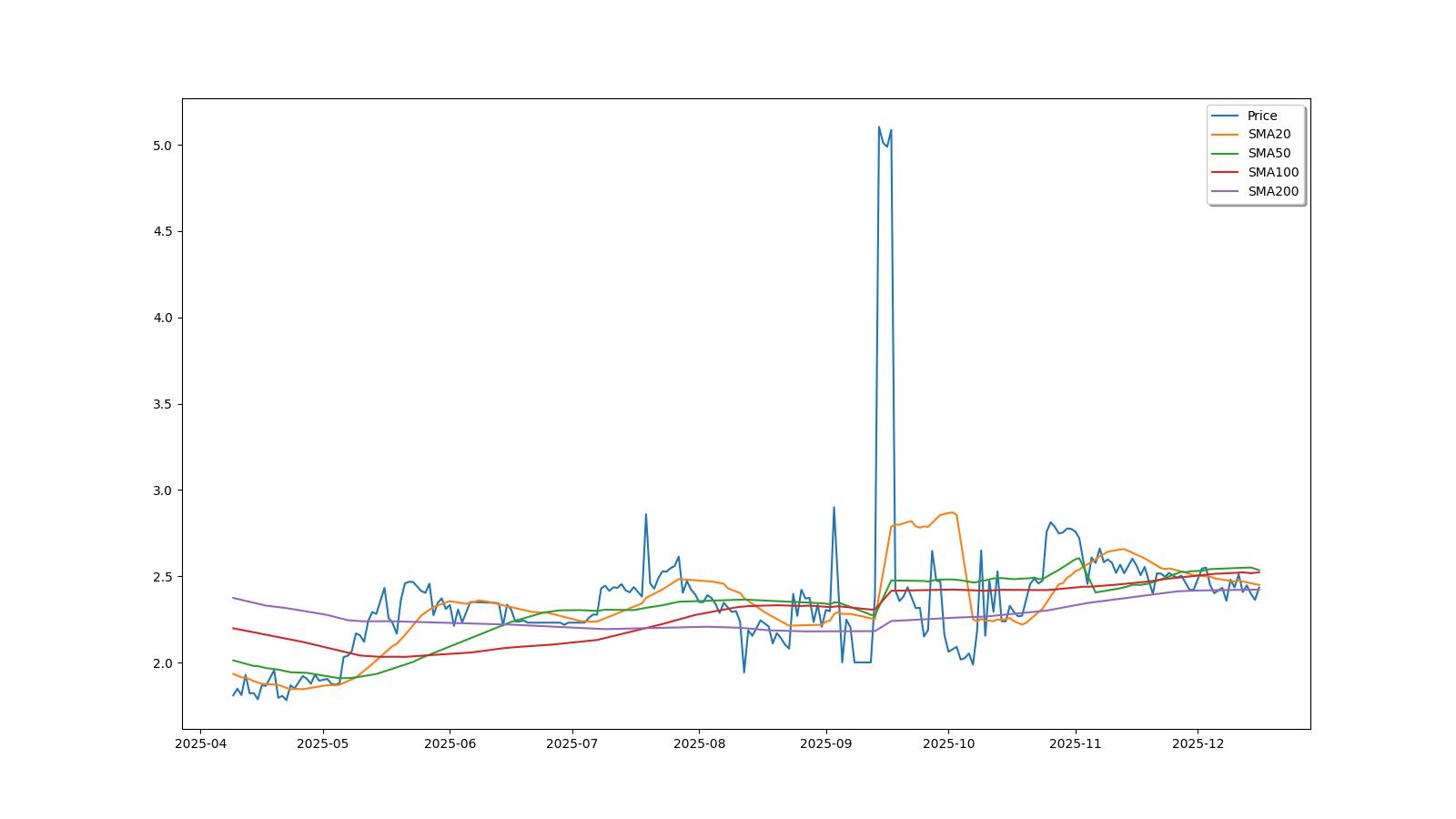 MCDEX Simple Moving Averages