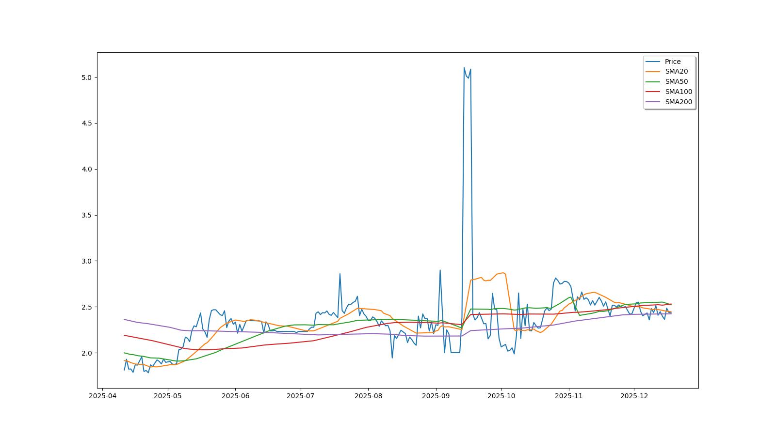 MCDEX Simple Moving Averages