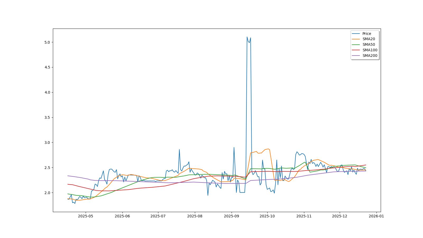 MCDEX Simple Moving Averages