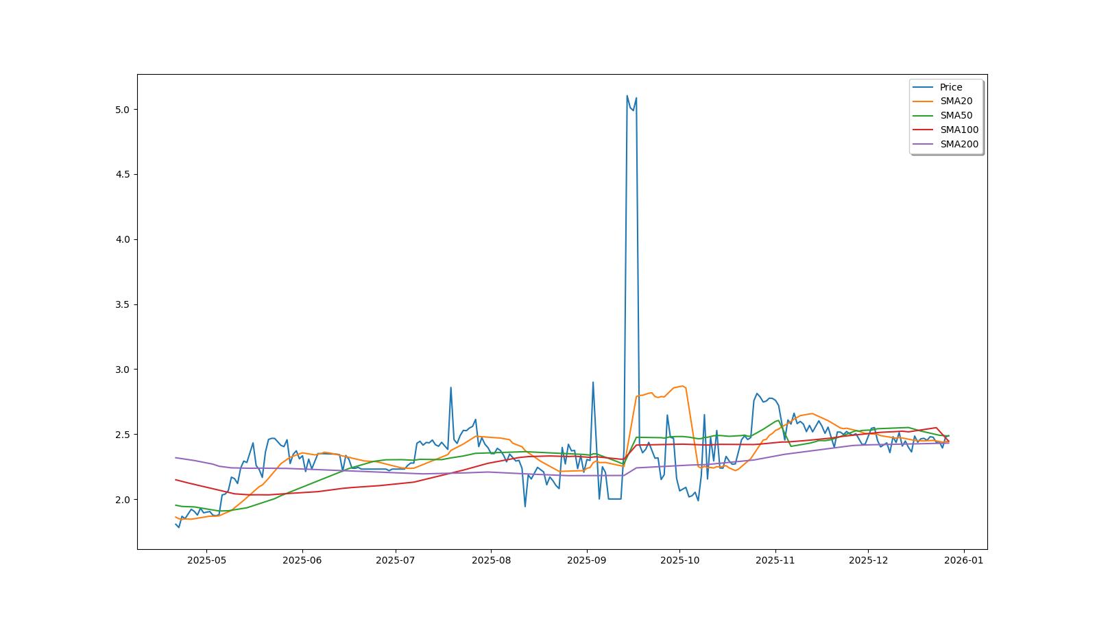 MCDEX Simple Moving Averages