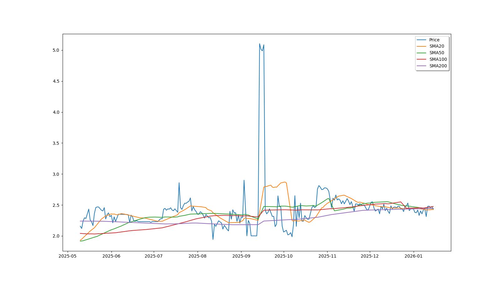 MCDEX Simple Moving Averages