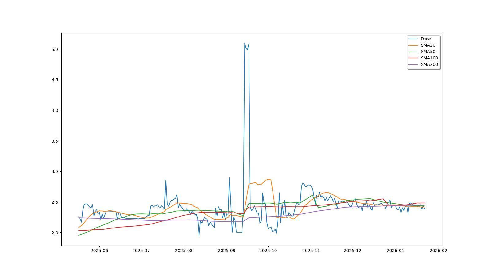 MCDEX Simple Moving Averages