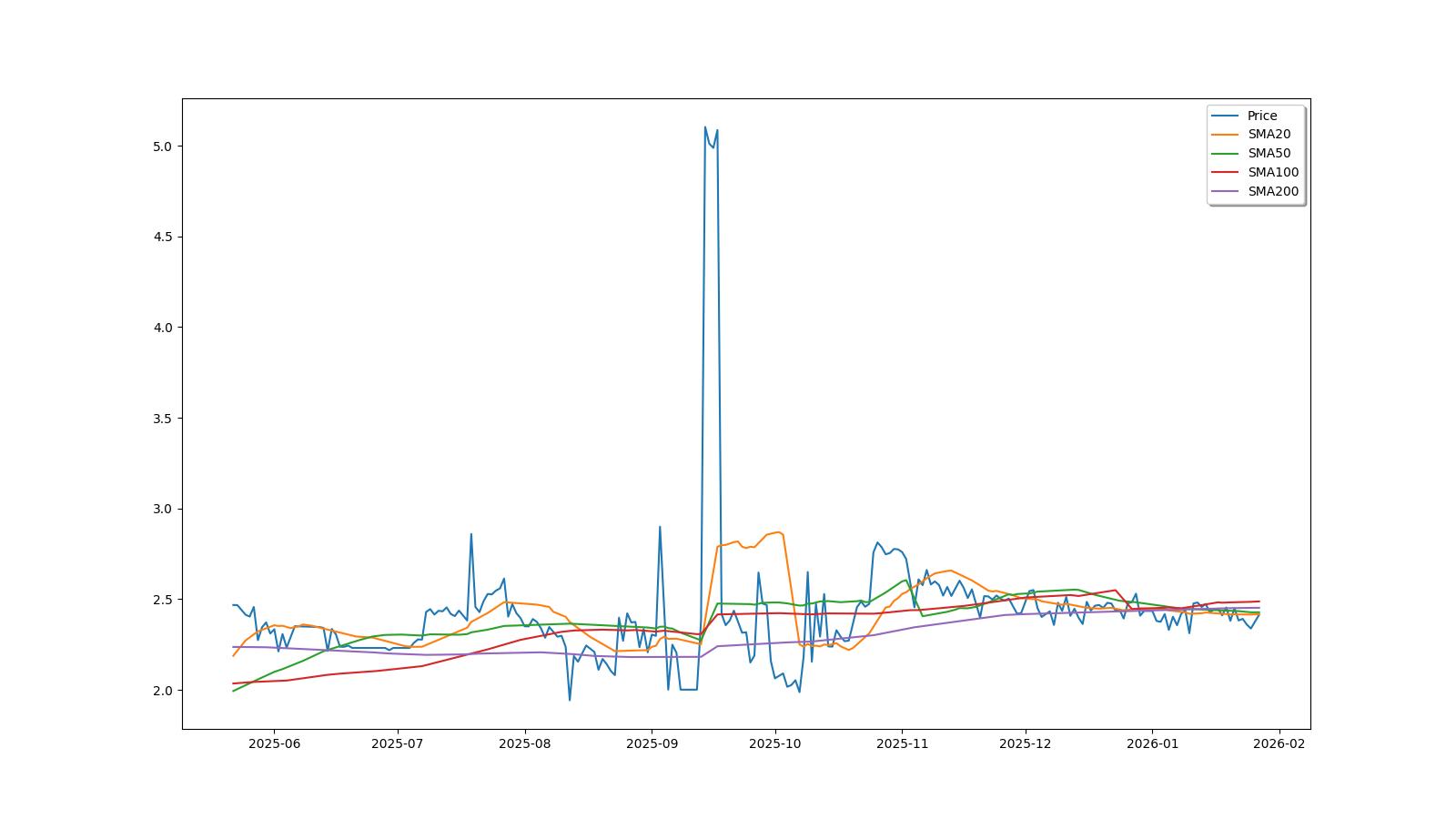 MCDex Simple Moving Averages