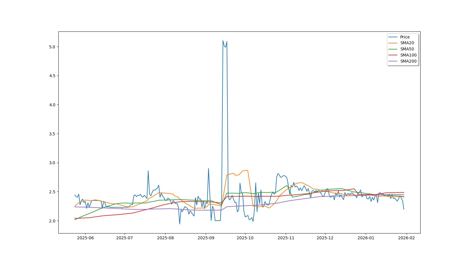 MCDEX Simple Moving Averages