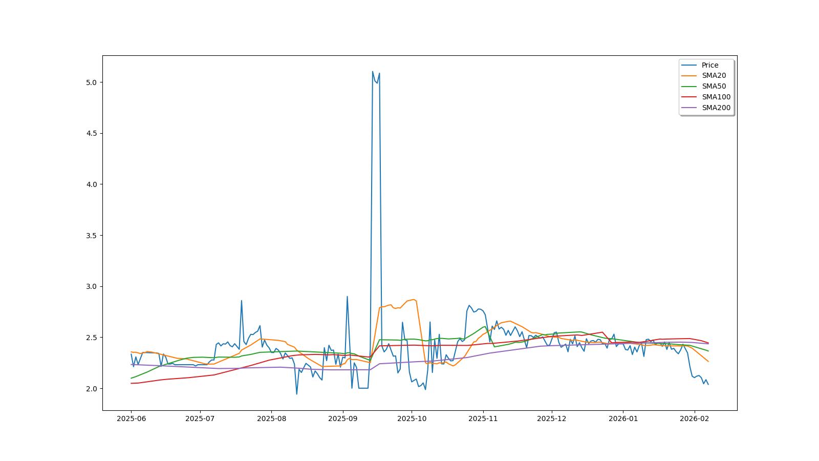 MCDEX Simple Moving Averages