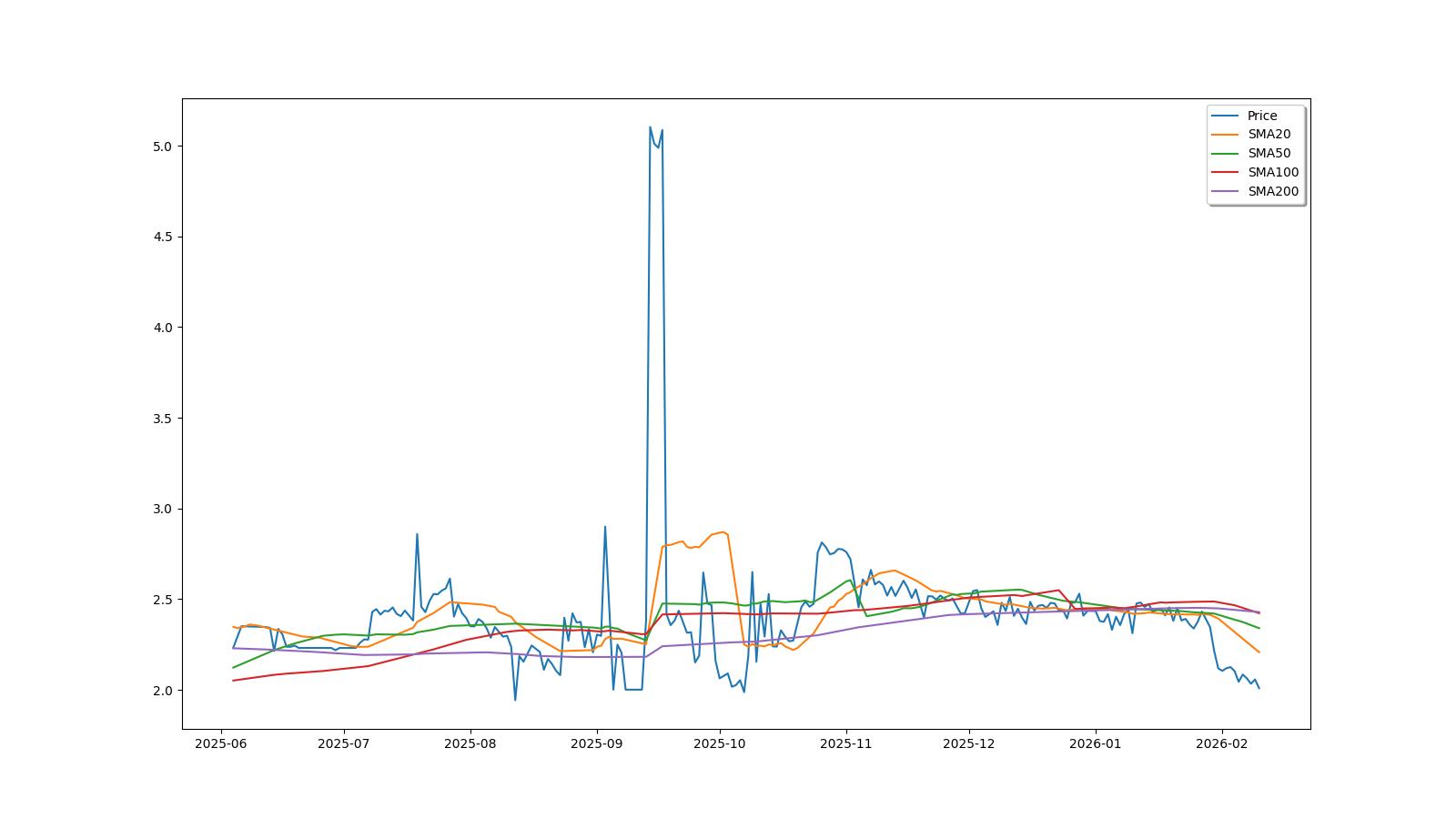 MCDEX Simple Moving Averages