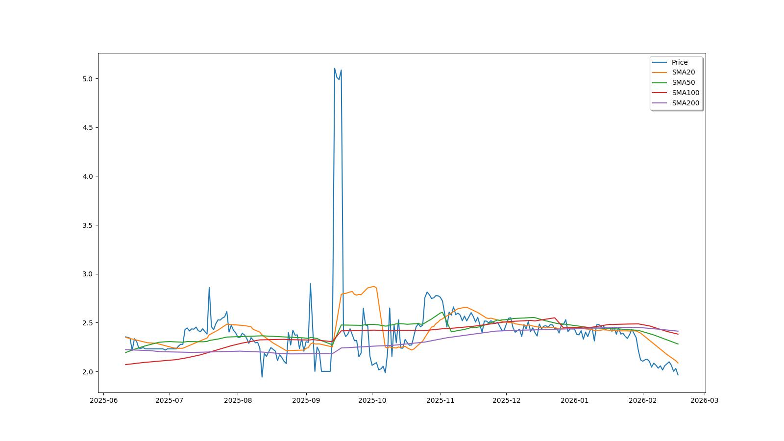 MCDEX Simple Moving Averages