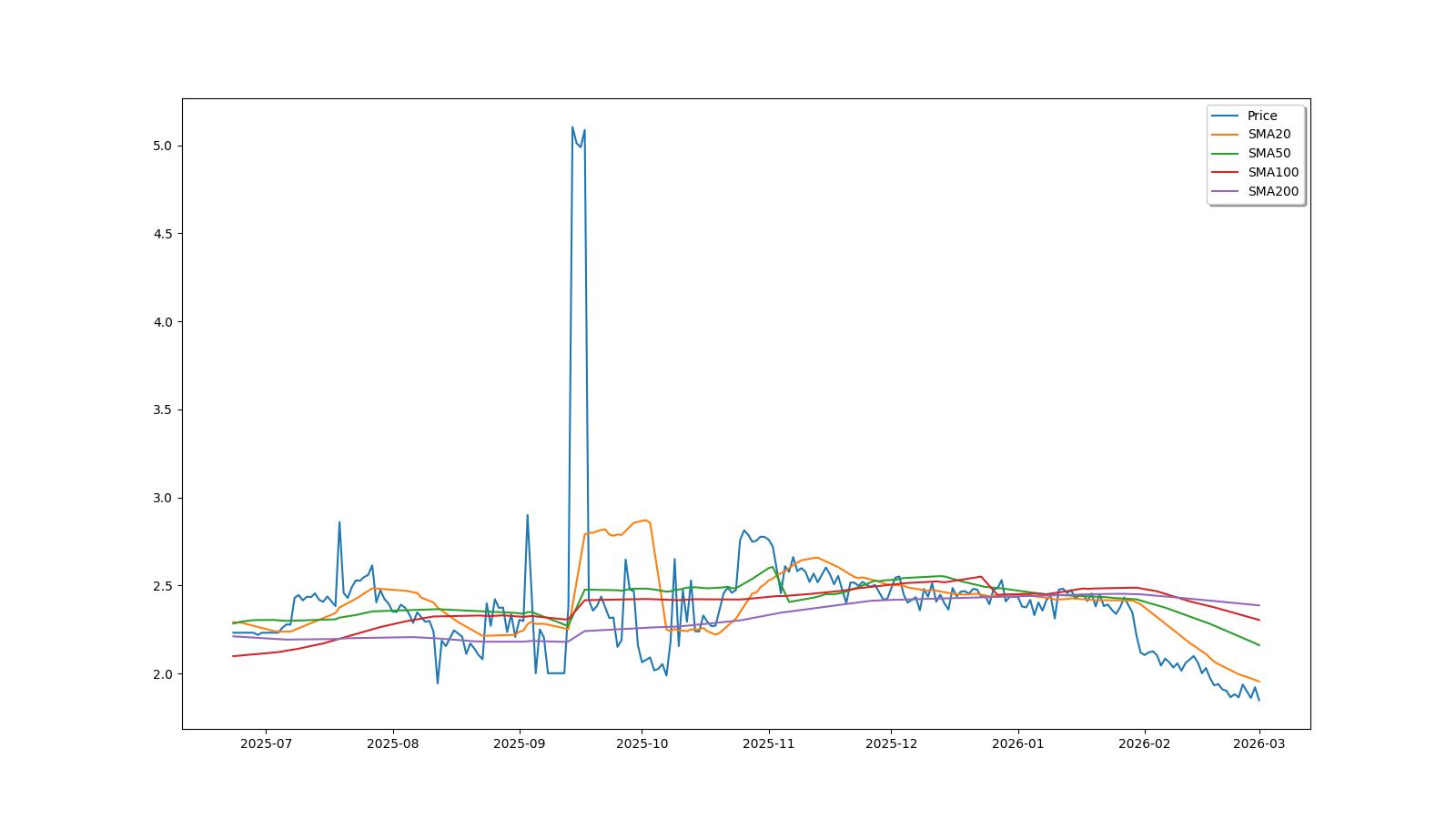 MCDEX Simple Moving Averages