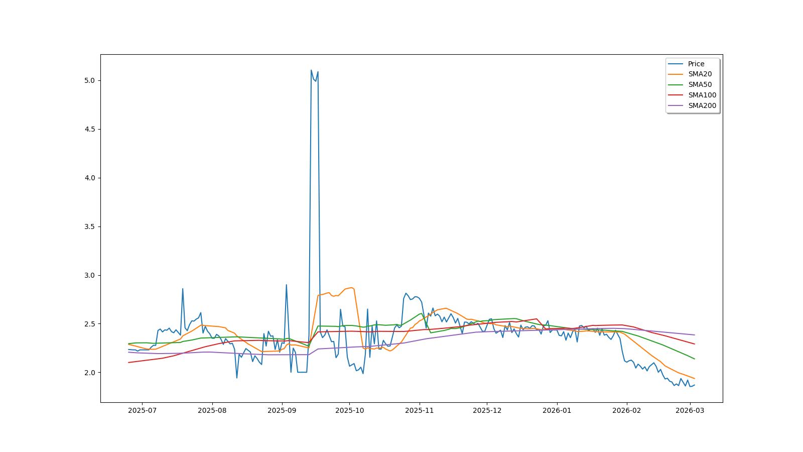 MCDEX Simple Moving Averages