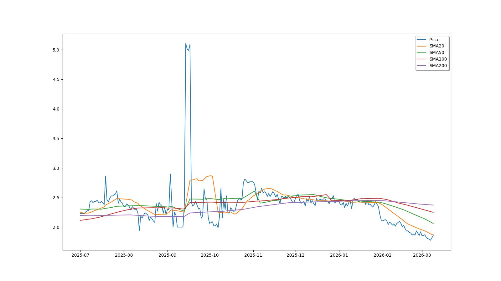 MCDEX Simple Moving Averages