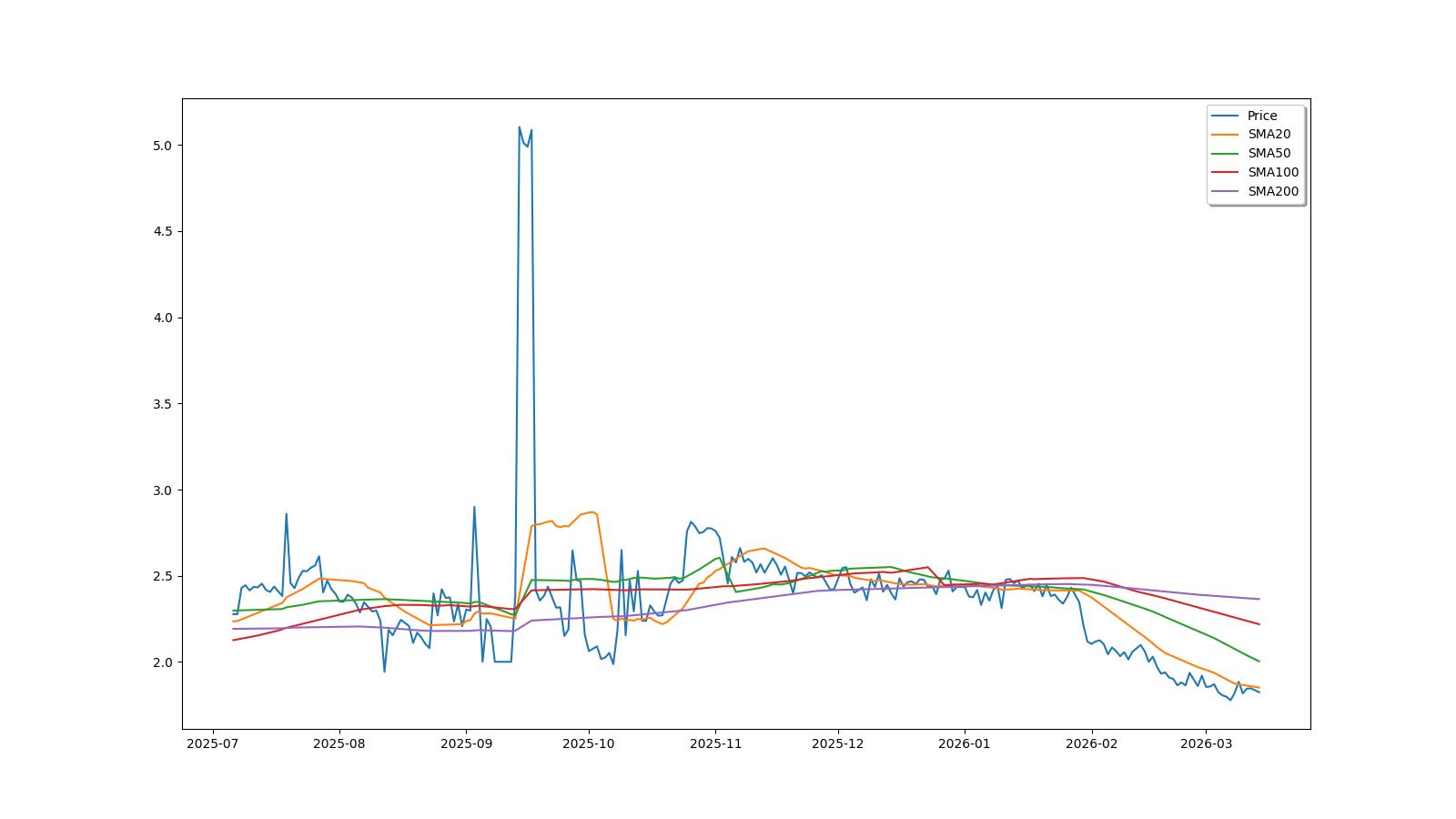 MCDex Simple Moving Averages
