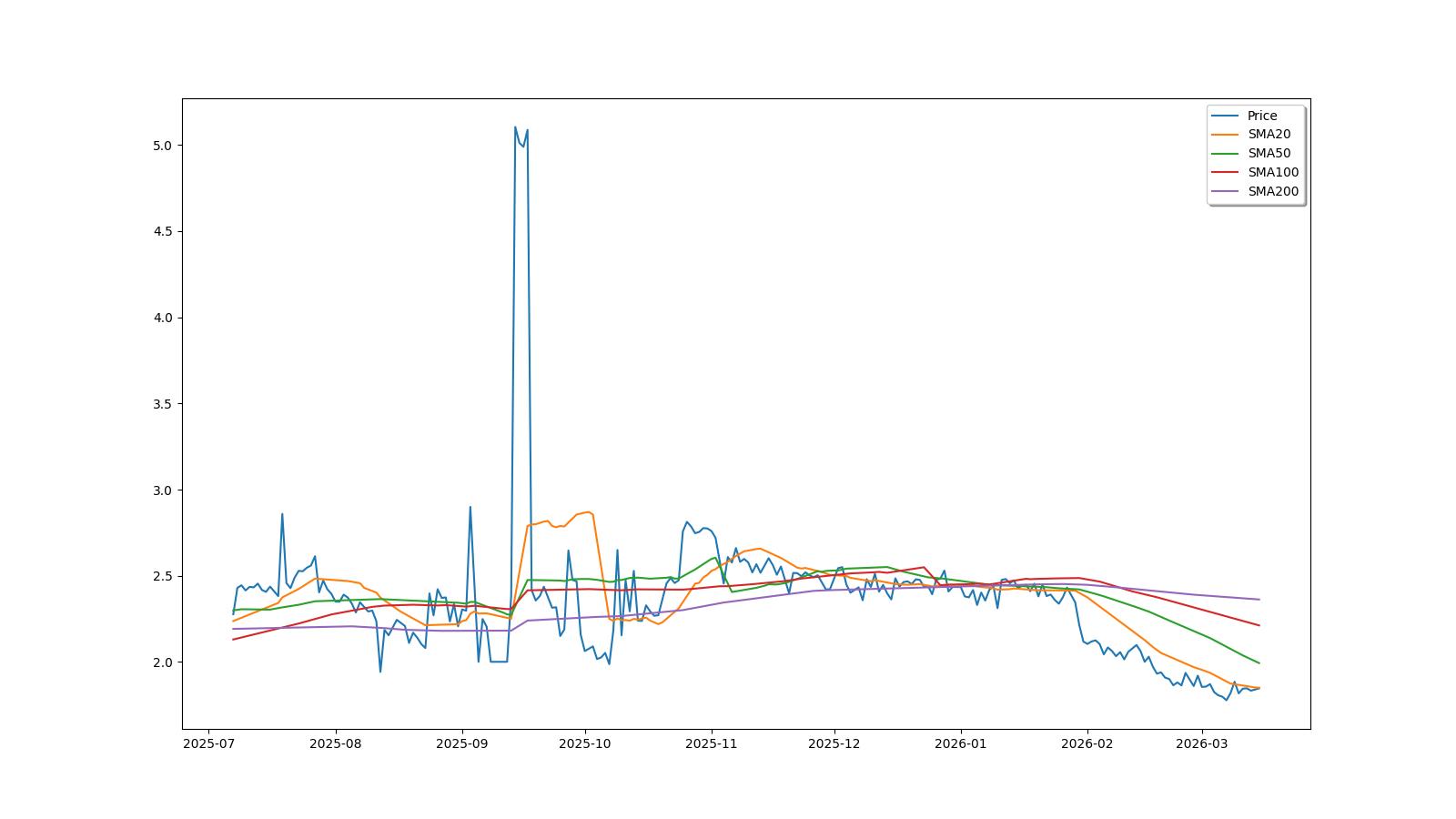 MCDEX Simple Moving Averages