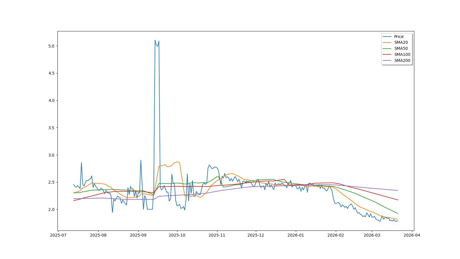 MCDEX Simple Moving Averages