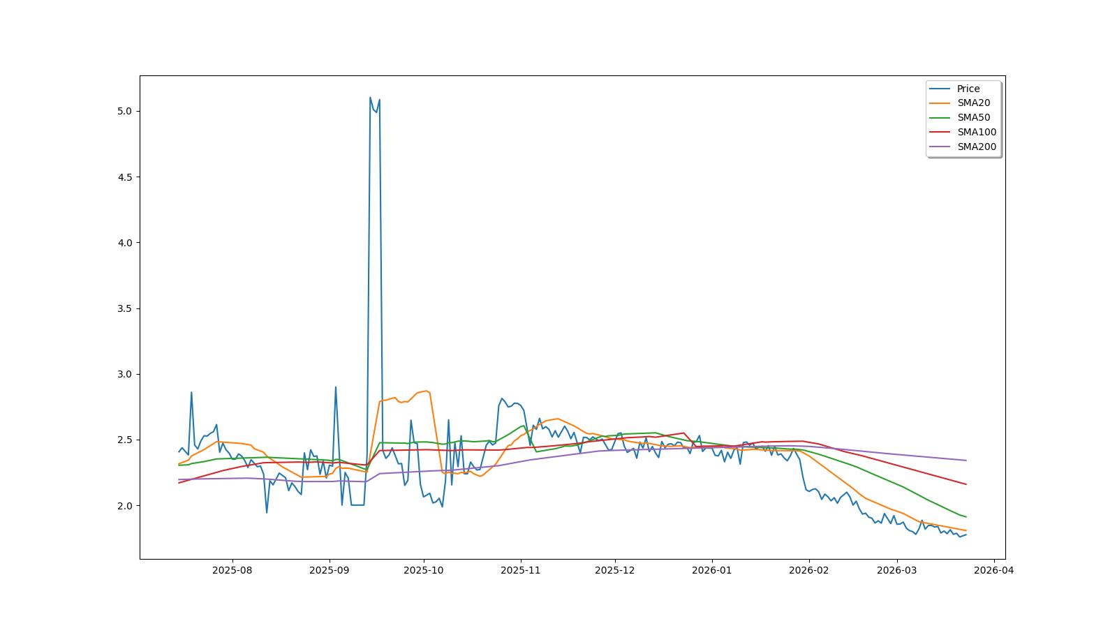 MCDEX Simple Moving Averages
