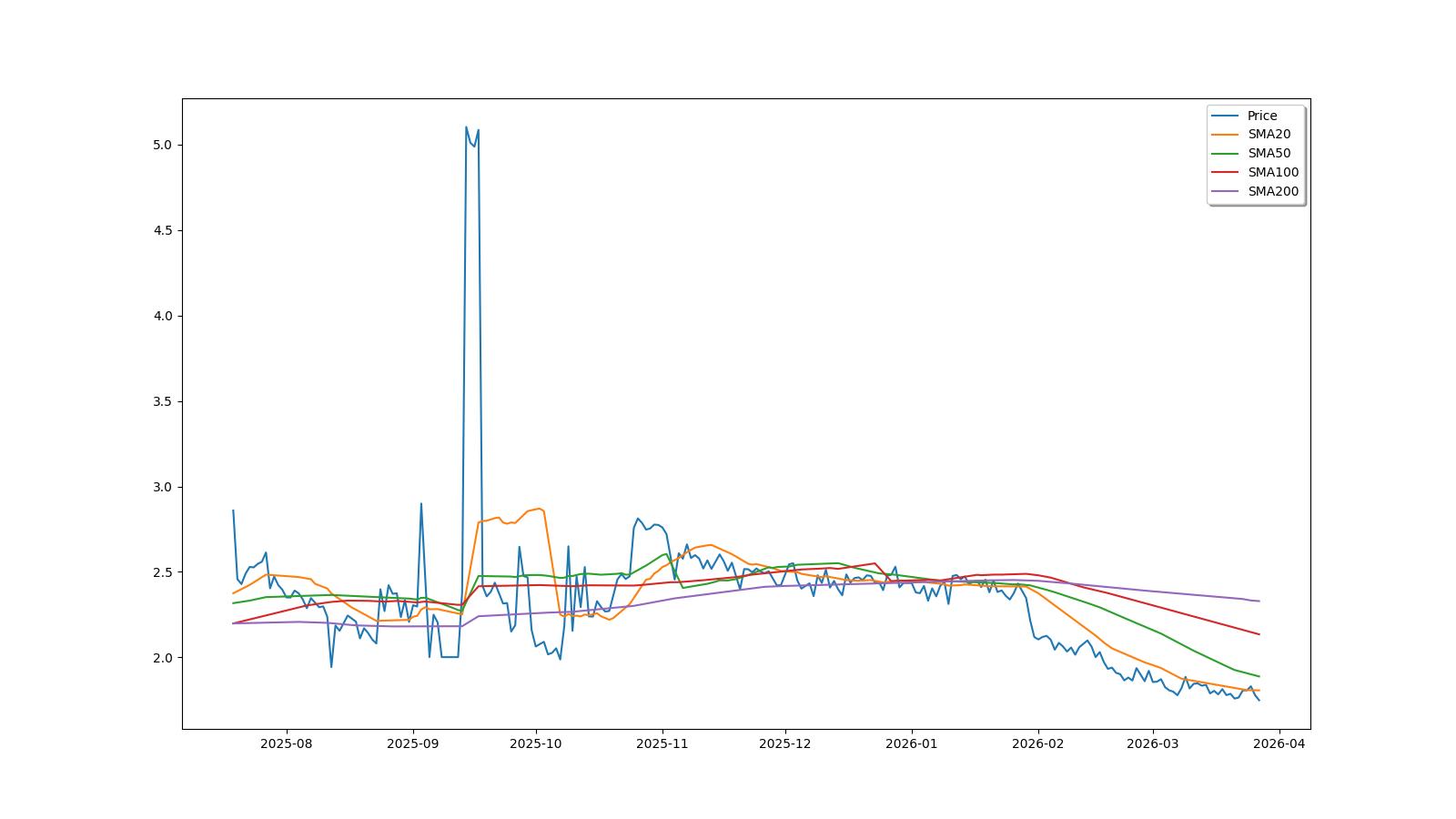 MCDEX Simple Moving Averages