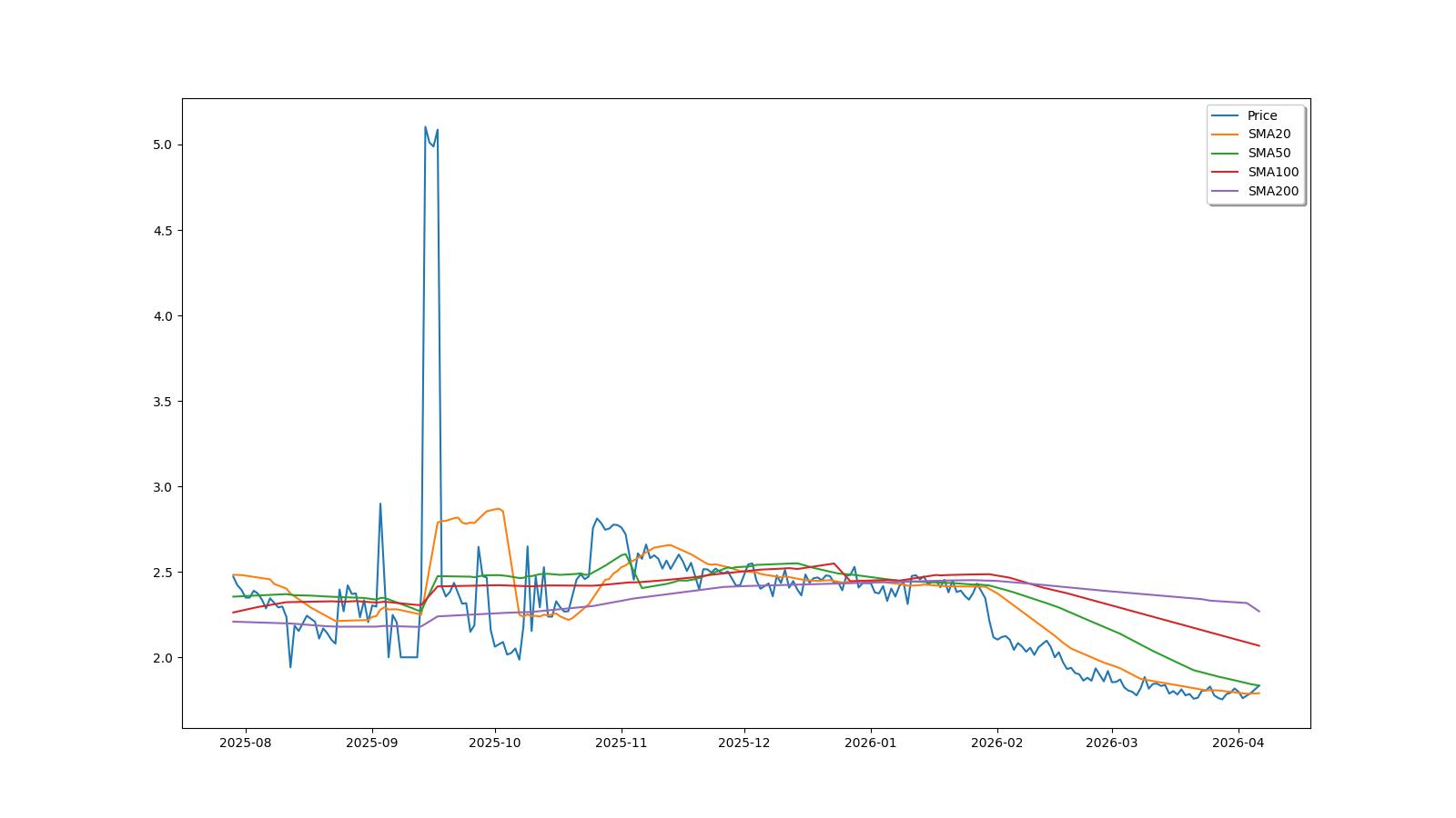 MCDEX Simple Moving Averages
