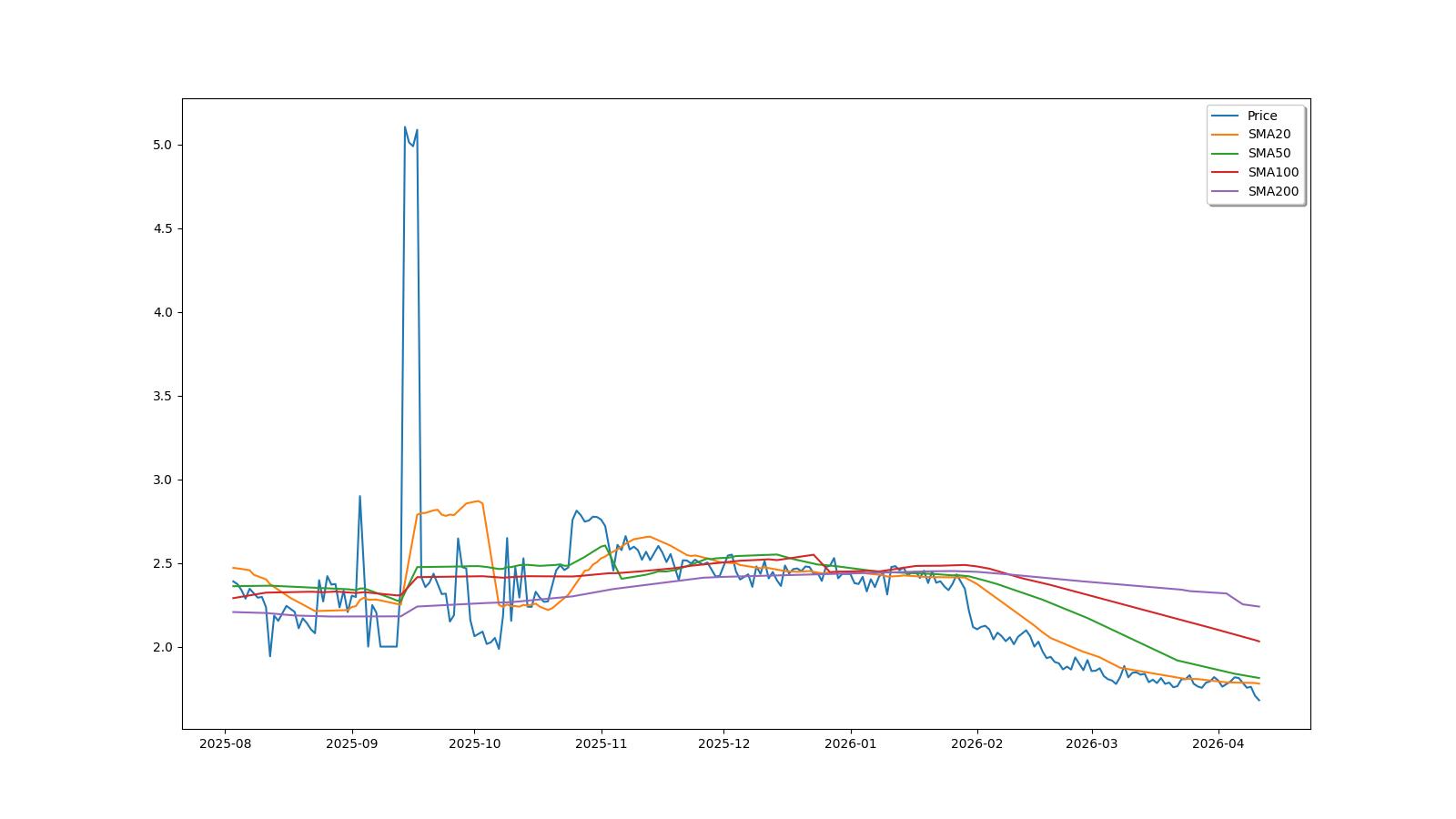 MCDEX Simple Moving Averages