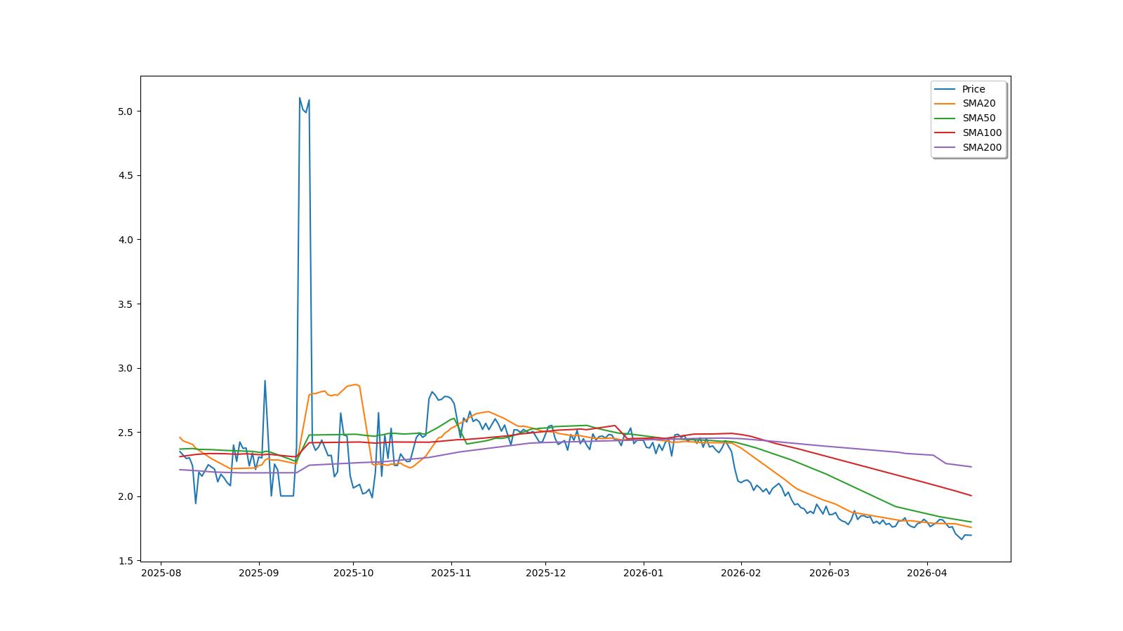 MCDEX Simple Moving Averages