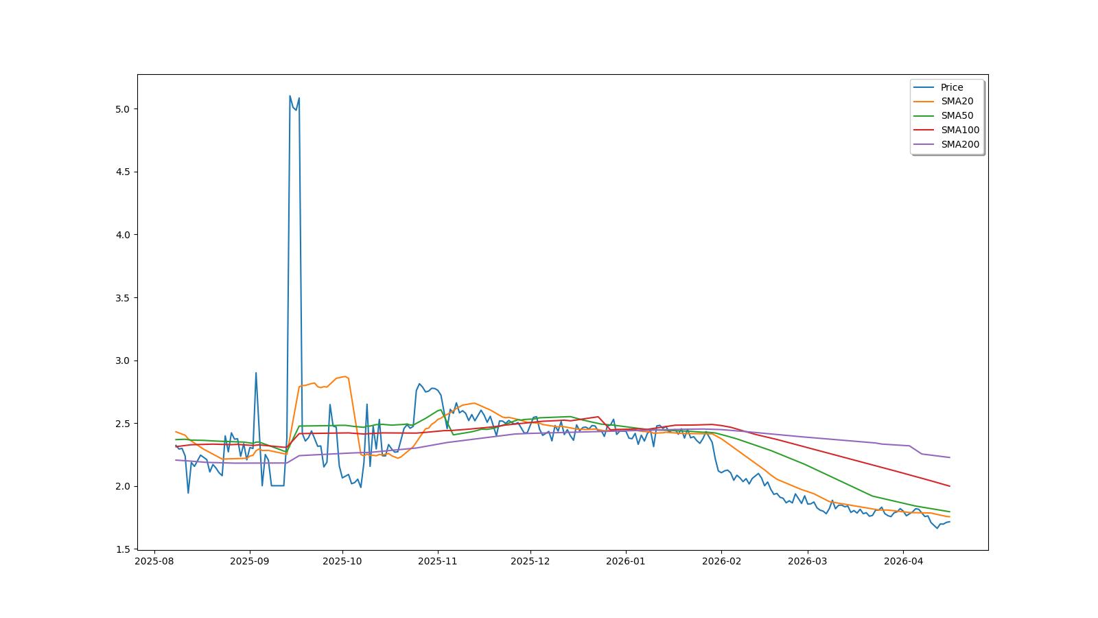 MCDEX Simple Moving Averages