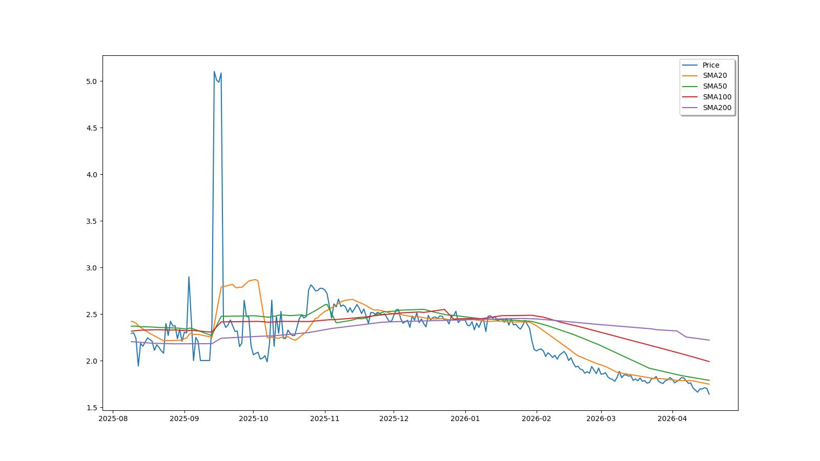 MCDEX Simple Moving Averages