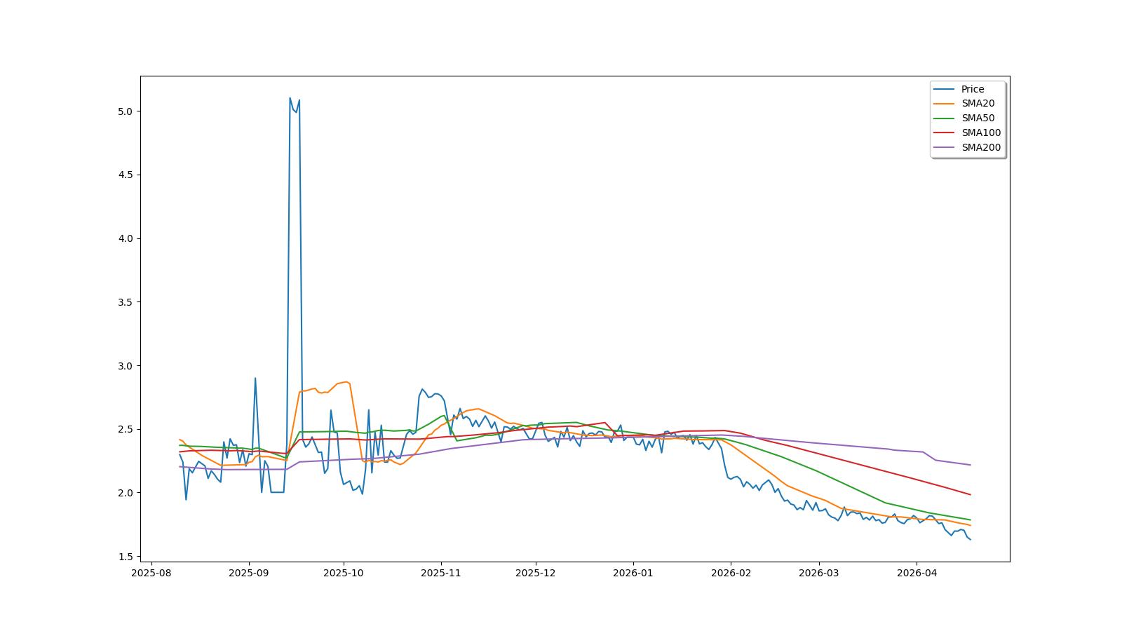 MCDEX Simple Moving Averages