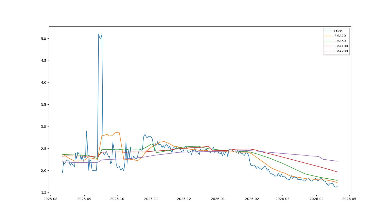 MCDEX Simple Moving Averages