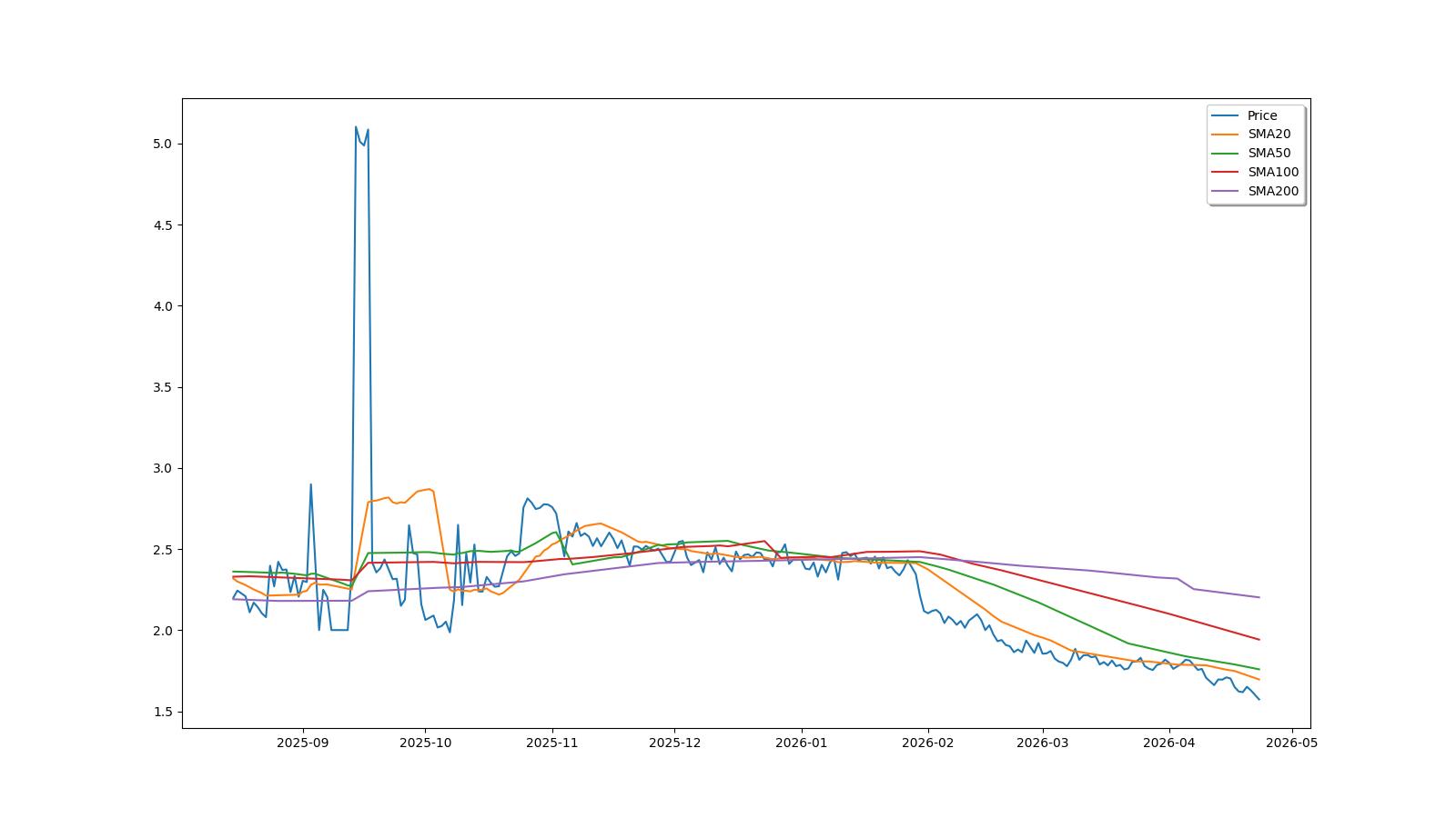 MCDEX Simple Moving Averages