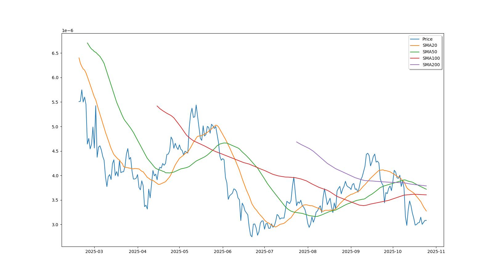 McDull Simple Moving Averages