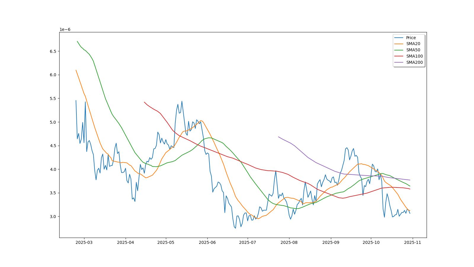 McDull Simple Moving Averages