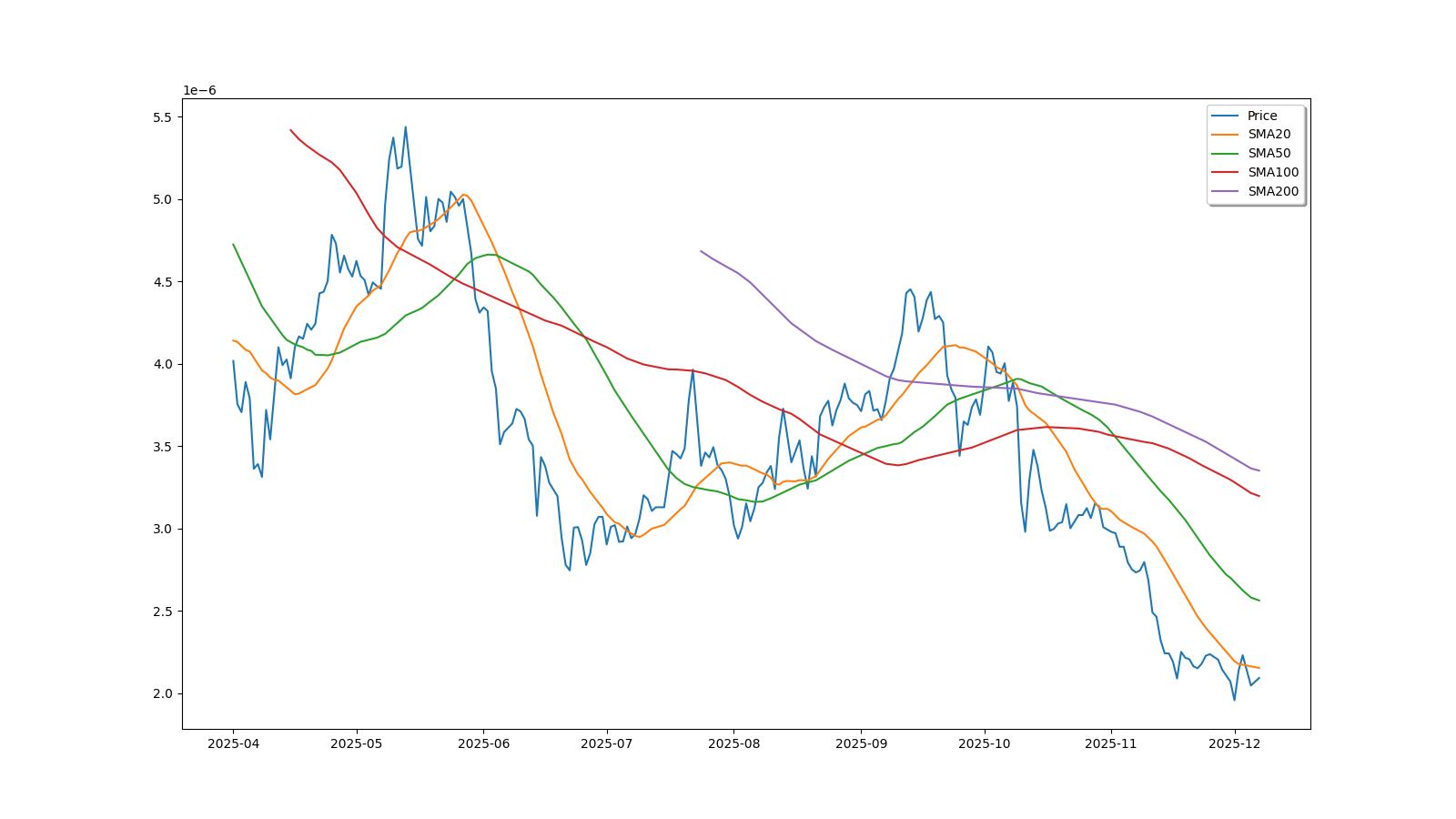 McDull Simple Moving Averages