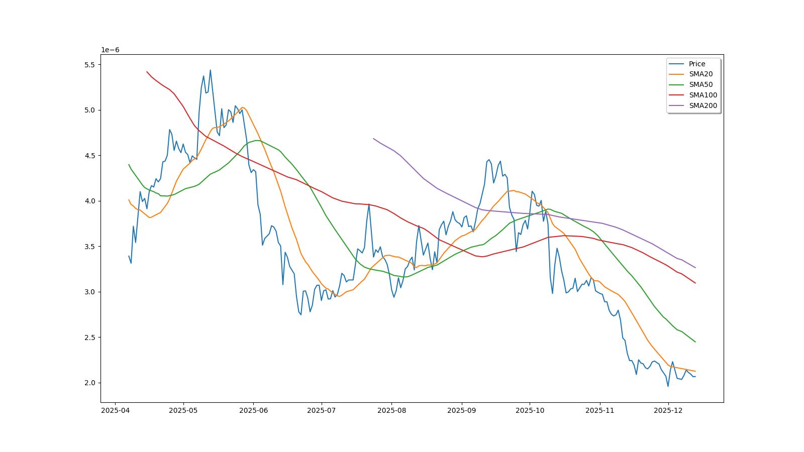 McDull Simple Moving Averages