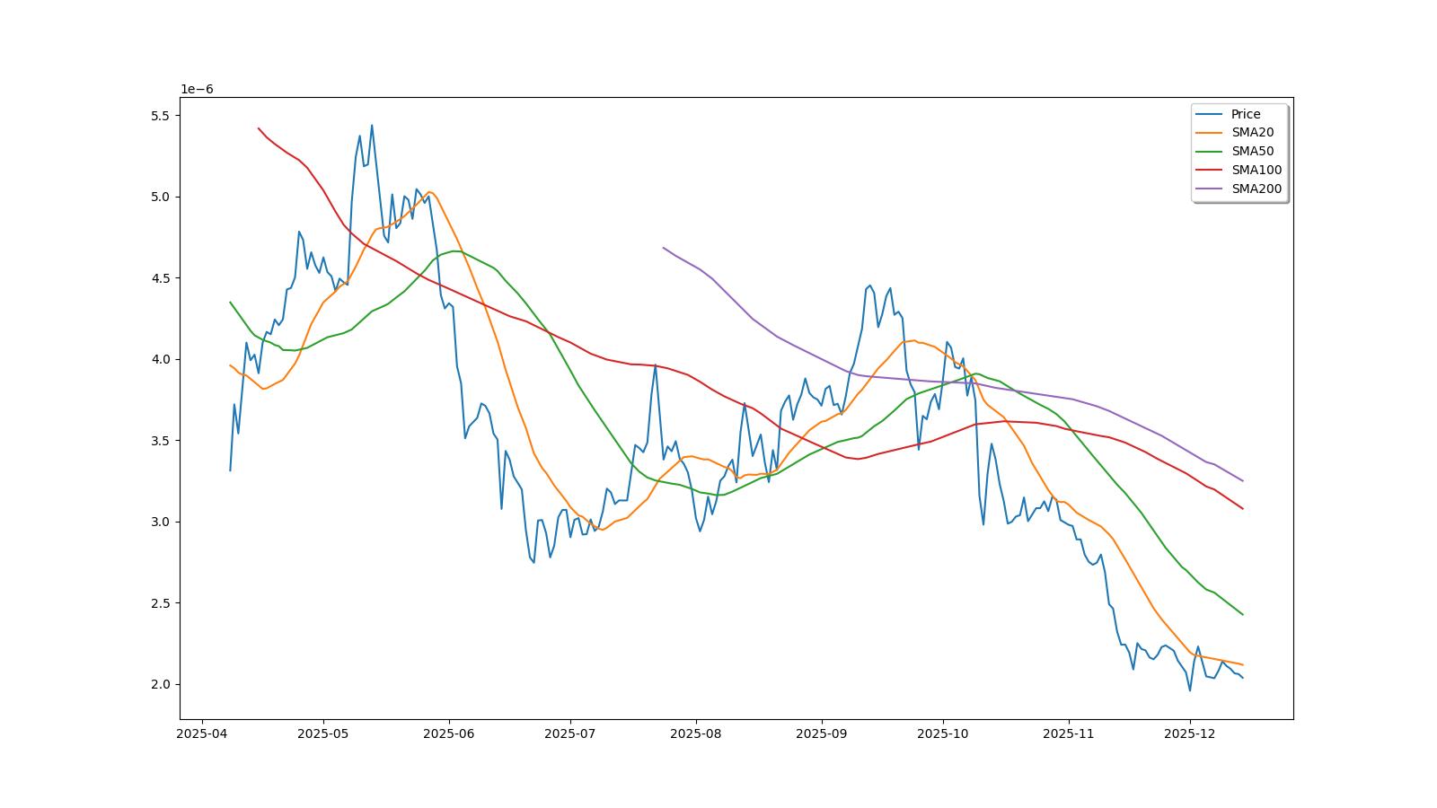 McDull Simple Moving Averages