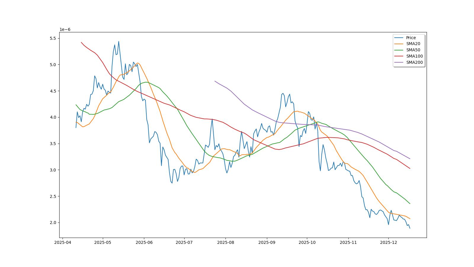 McDull Simple Moving Averages