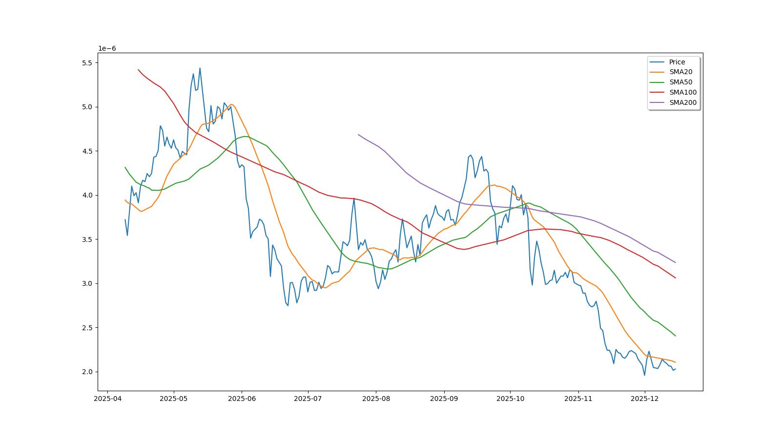 McDull Simple Moving Averages