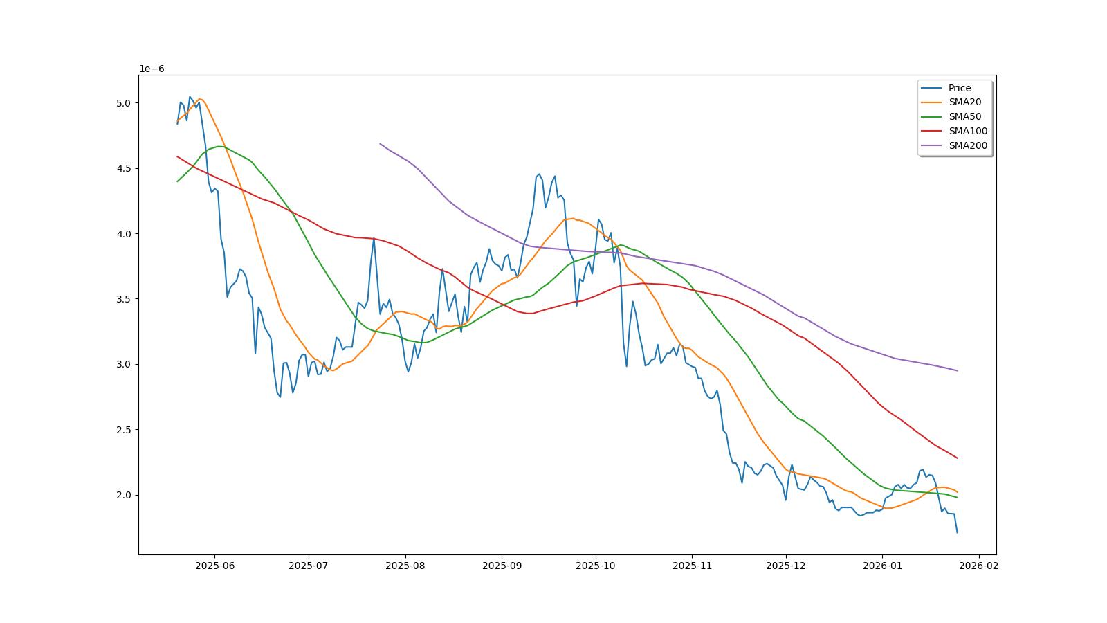 McDull Simple Moving Averages