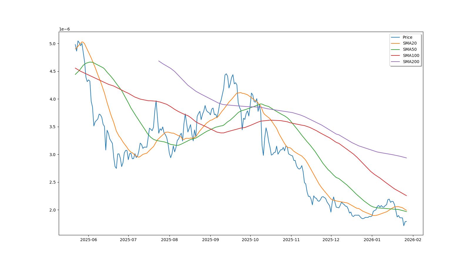 McDull Simple Moving Averages