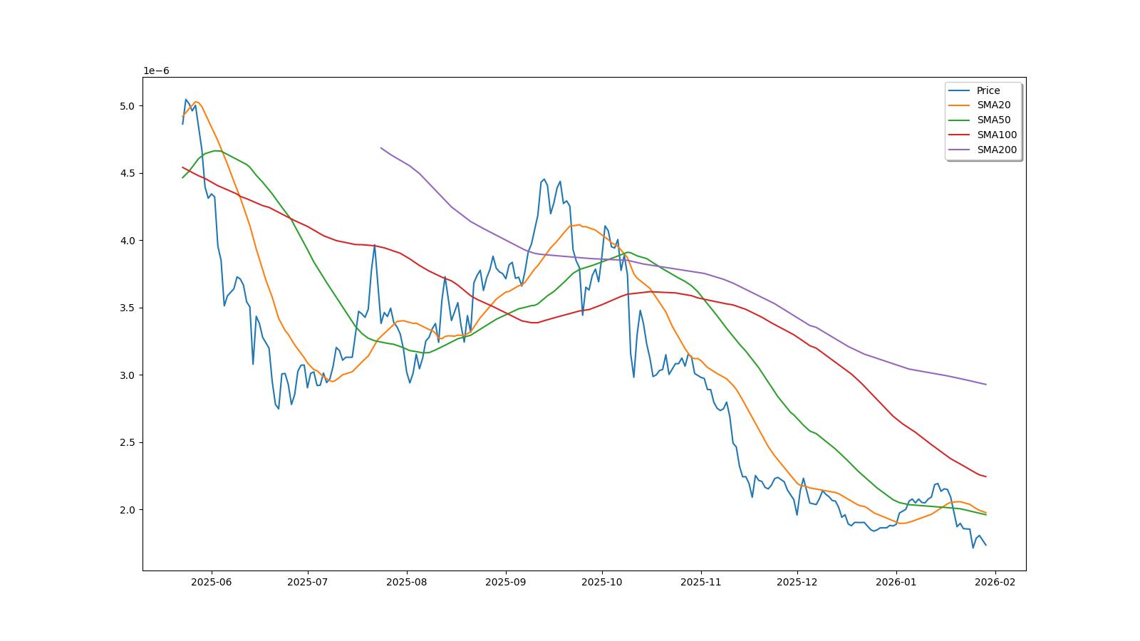 McDull Simple Moving Averages