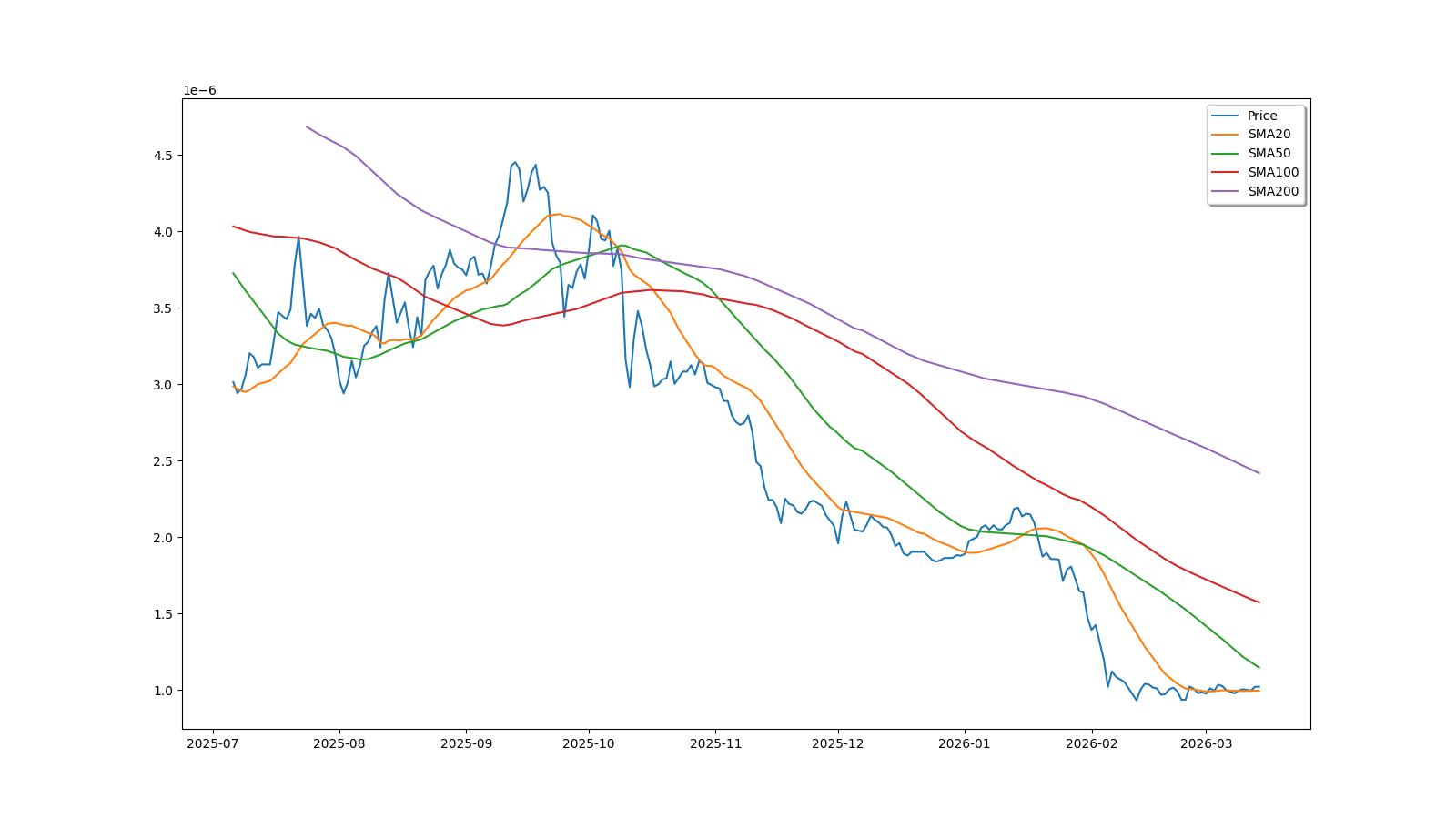 McDull Simple Moving Averages