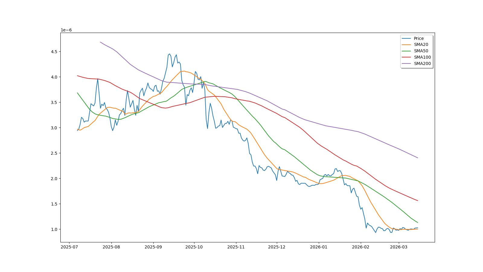 McDull Simple Moving Averages