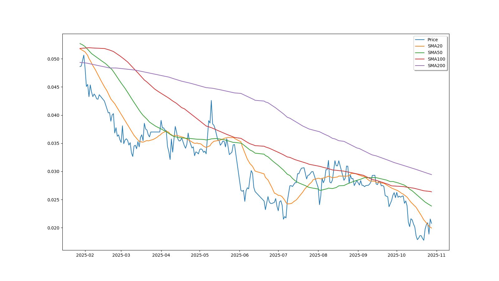 MCH Coin Simple Moving Averages
