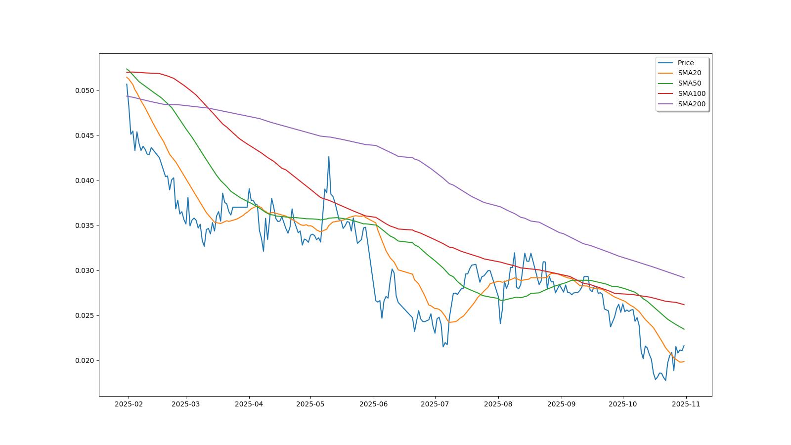 MCH Coin Simple Moving Averages
