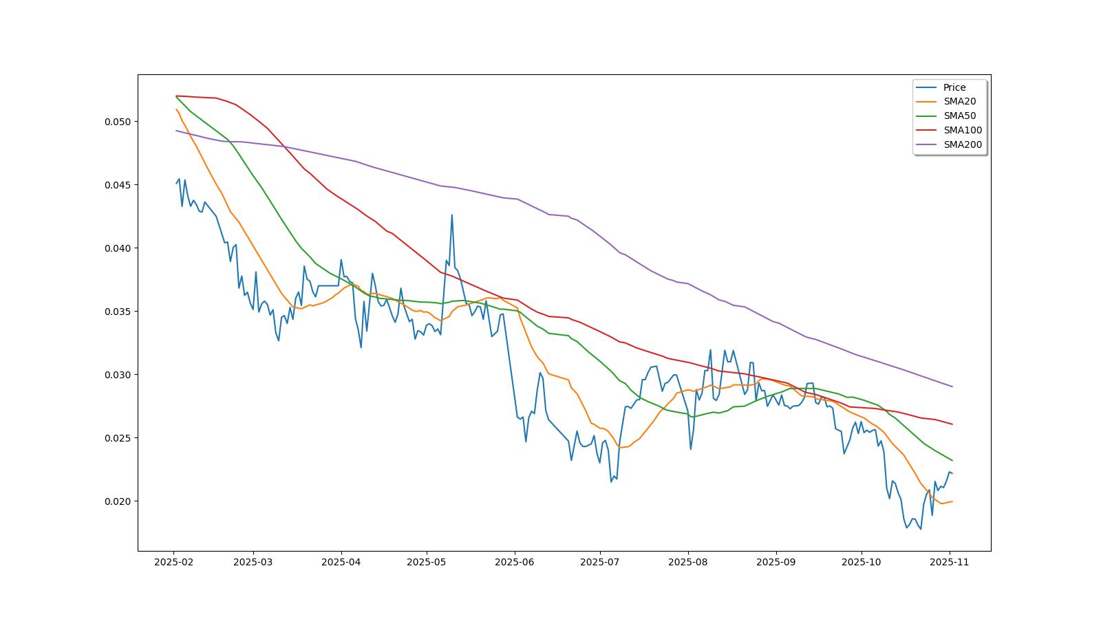 MCH Coin Simple Moving Averages