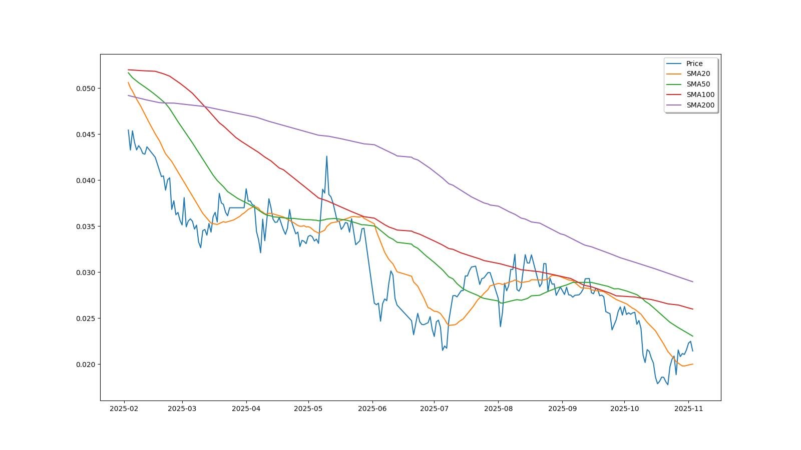 MCH Coin Simple Moving Averages